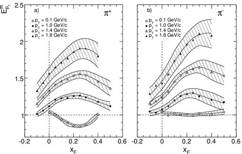 The P T Enhancement As A Function Of X F At Several Fixed P T Values Download Scientific