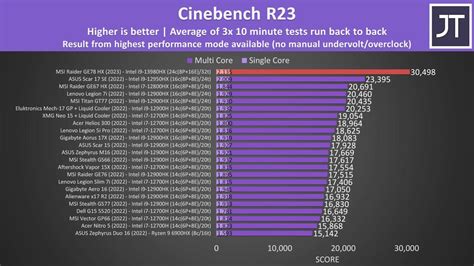 Intels Core I9 13980hx Cpu Makes Laptops Faster Than Amds Hedt