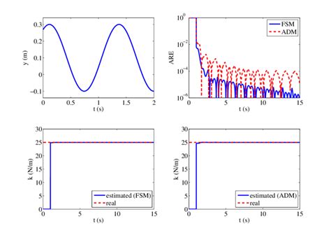 The Comparison Of Adm And Fsm Based Estimators In The Case Without