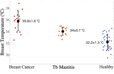 Mean And Standard Deviation Of The Average Breast Temperature Of