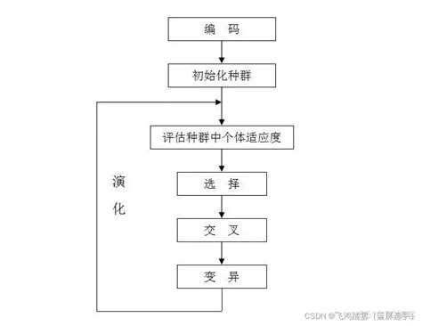 遗传算法进行权重分配 遗传算法的主要参数mob64ca13f7ab19的技术博客51cto博客