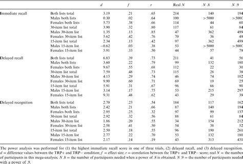 Table 6 From Sex Differences In The Effect Of Acute Tryptophan