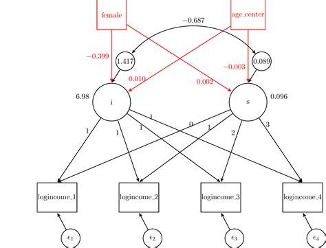 Including Time Constant Controls In Latent Growth Models Longitudinal Analysis