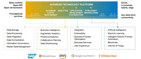 Sap Btp Overview For A Basis Consultant Sap Community