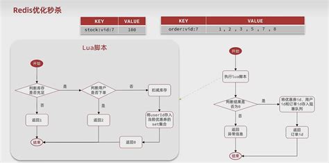 Redis黑马点评项目重点黑马点评项目中的难点 Csdn博客 Redis黑马点评项目重点黑马点评项目中的难点 Csdn博客
