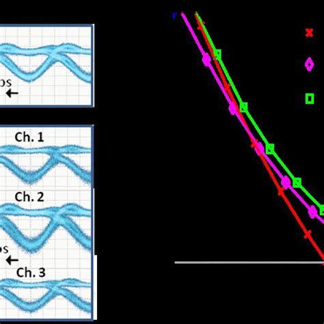 A Eye Diagrams Of 3 40 Gb S Rz Dpsk Signal For I For Ch 2 B2b Download Scientific Diagram