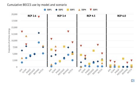 Explainer How ‘shared Socioeconomic Pathways Explore Future Climate