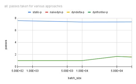 github puzzlef louvain communities dynamic comparing static vs dynamic approaches of the