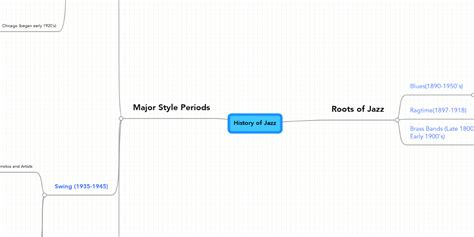 History Of Jazz Mindmeister Mind Map