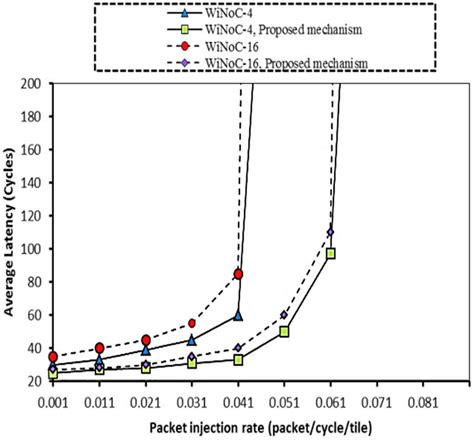 Average Latency Under Bit‐complement Traffic Download Scientific Diagram