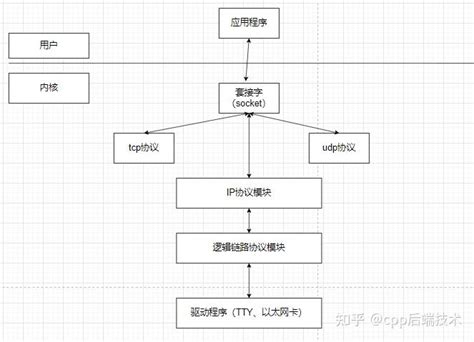 Linux网络内核基础框架 知乎