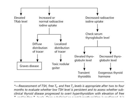 Subclinical Hyperthyroidism Pptx