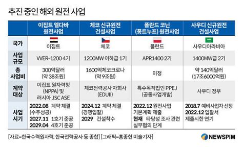 한수원 24조 규모 체코 원전건설 수주 성공프랑스 제치고 잭팟