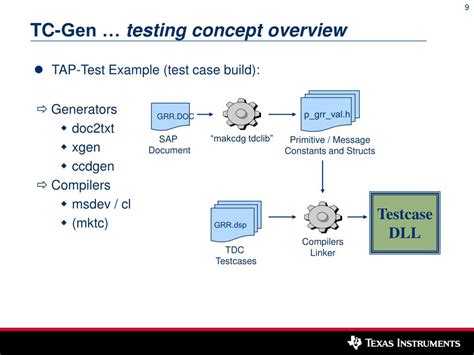 Ppt Automated Test Case Generation With Tc Gen An Introduction