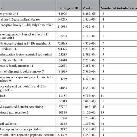 Results Of Common Variants Analysis The 20 Most Strongly Associated Download Scientific