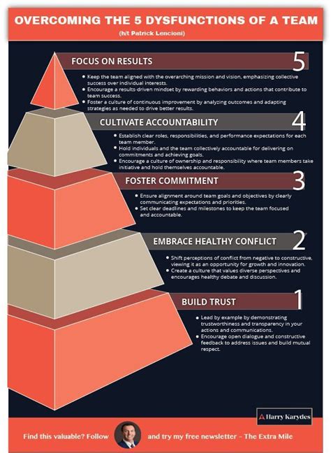 Overcoming The 5 Dysfunctions Of A Team Credits To Harry Karydes