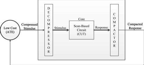 Architecture For Test Compression Download Scientific Diagram