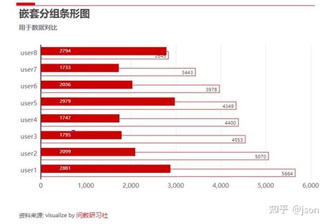 玩转商业图表设计 嵌套柱形图 知乎