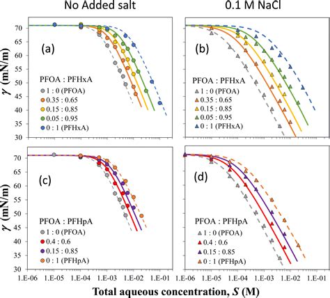 A Fundamental Model For Calculating Interfacial Adsorption Of Complex