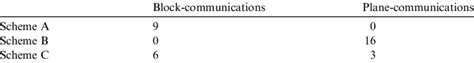 Communications Required By The Parallelization Schemes Download Table