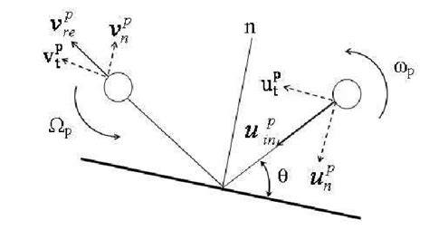 Particle Wall Collision Configuration Download Scientific Diagram