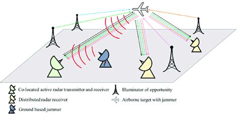 Illustrated Vignette Of Hybrid Multistatic Radar Network Operating In A Download Scientific