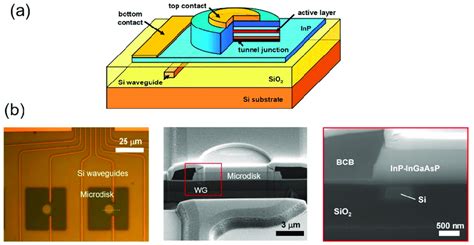 Heterogeneous Integration Of Electrically Driven Micro And Nano Scale
