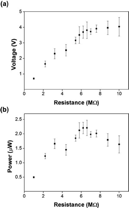 Plots Of A Output Peak To Peak Voltage And B Resulting Output Power Download Scientific