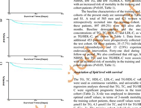 Survival Curves Of TG TC And TG HDL C In The Training Cohort The Low Download Scientific