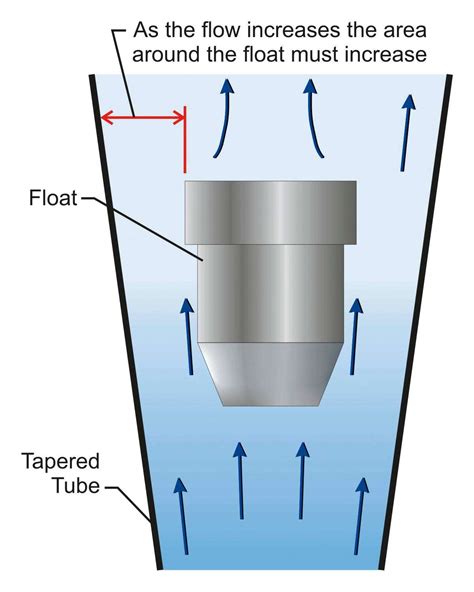 Variable Area Flow Meters Their History Design And Functionality
