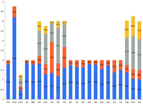 relative synonymous codon usage rscu of the mitochondrial genomes of