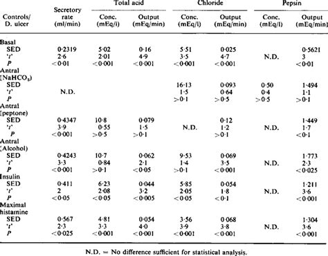 statistical analysis of table 1 download table