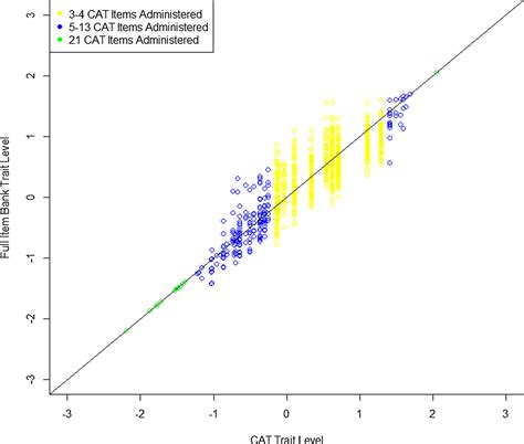 Computerized Adaptive Test Strategies For The Matrix Reasoning Subtest
