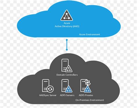 Active Directory Federation Services Single Sign On Microsoft Office 365 Proxy Server Png