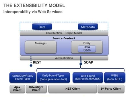 Success Stories Of Software Engineer Crm Architecture And Crm