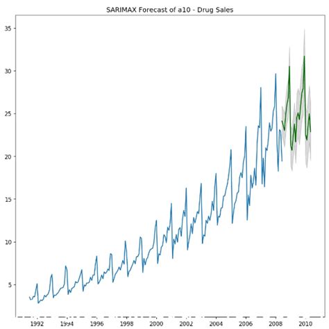 Python中的ARIMA模型SARIMA模型和SARIMAX模型对时间序列预测 知乎