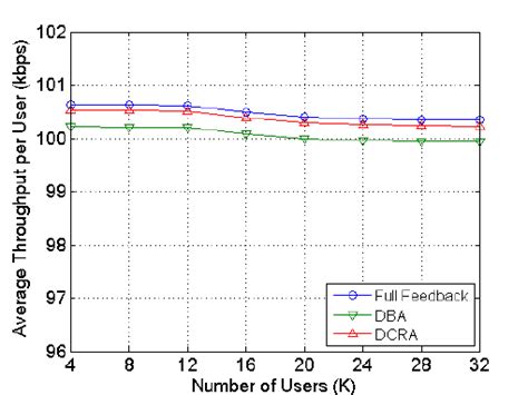 average throughput per user for different number of users download