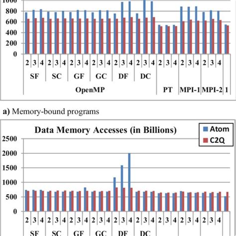 Data Memory Accesses A Memory Bound Programs B Cpubound Programs