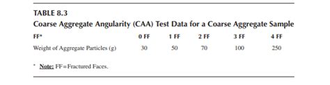 Solved In A Coarse Aggregate Angularity Caa Test For A Coarse Aggregate 1 Answer