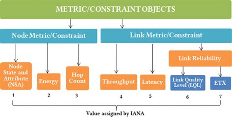 Class Of Metricconstraint Objects Available In Rpl Download