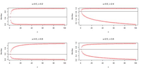 Min Max Plots For Some Parameter Values Download Scientific Diagram
