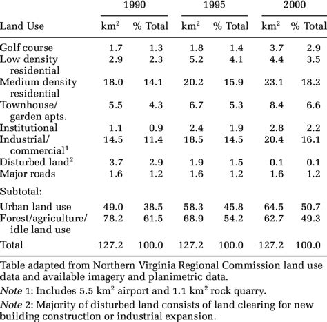 Cub Run Watershed Land Use Summaries 1990 2000 Download Table