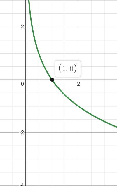 Graph The Following Functions Plot And Label At Least 3 Points For