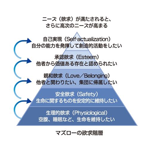 マズローの欲求5段階説 ～あなたやご家族はどの段階にいますか？～ 心と体を元気にする情報集 ー訪問看護師さくらー 楽天ブログ