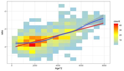 Non Linear Effect Modeling Strategy Datamethods Discussion Forum