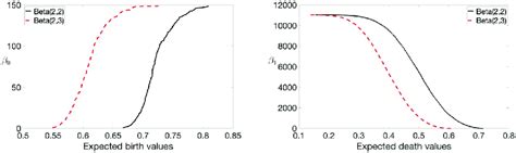 Plots Of Betti 0 Left And Betti 1 Right Curves Of Random Networks