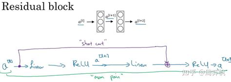 吴恩达深度学习作业cnn之resnet实现（pytorch）通过resnet开发cnn Csdn博客