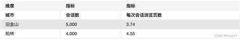 维度和指标（metrics And Dimensions） Csdn博客