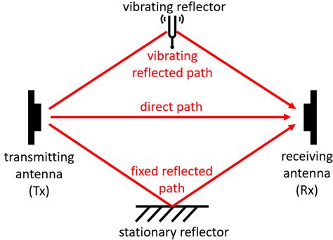 Schematic Of Rf Multipath Download Scientific Diagram