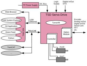 Servo Drives Triamec